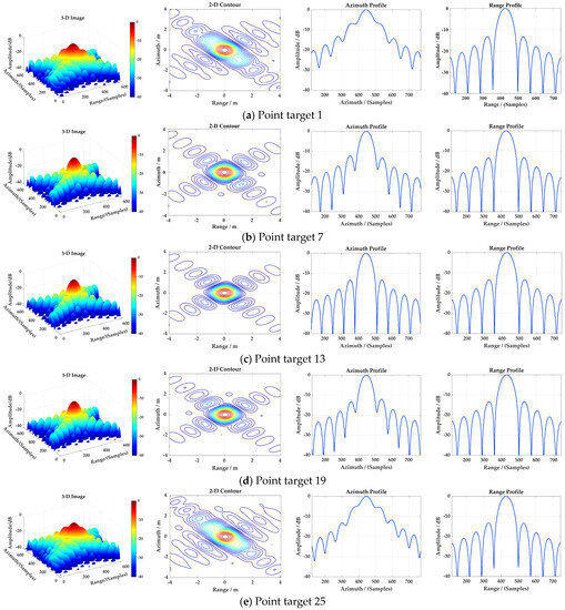 A Modified Range Doppler Algorithm for High-Squint SAR Data Imaging