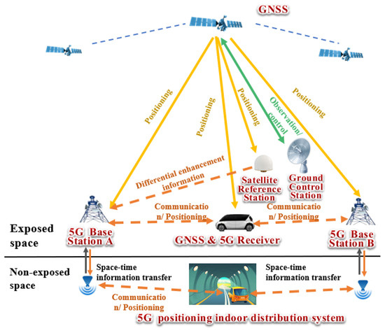 GNSS-5G Hybrid Positioning Based on Joint Estimation of Multiple Signals in a Highly Dependable ...