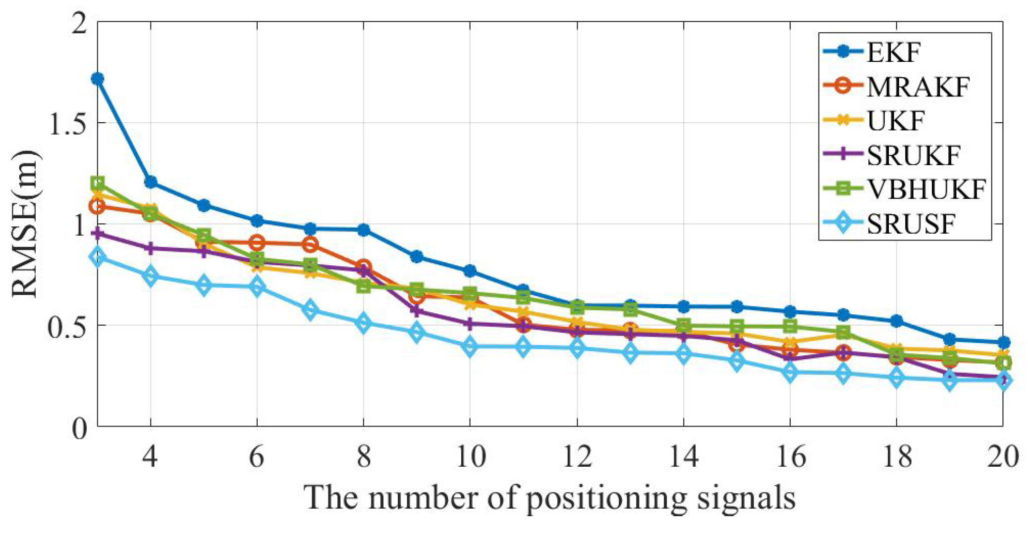 GNSS-5G Hybrid Positioning Based on Joint Estimation of Multiple Signals in a Highly Dependable ...