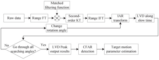A Coherent Integration and Parameter Estimation Method for Constant Radial Acceleration Weak ...