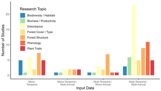 Earth-Observation-Based Monitoring of Forests in Germany—Recent Progress and Research Frontiers ...