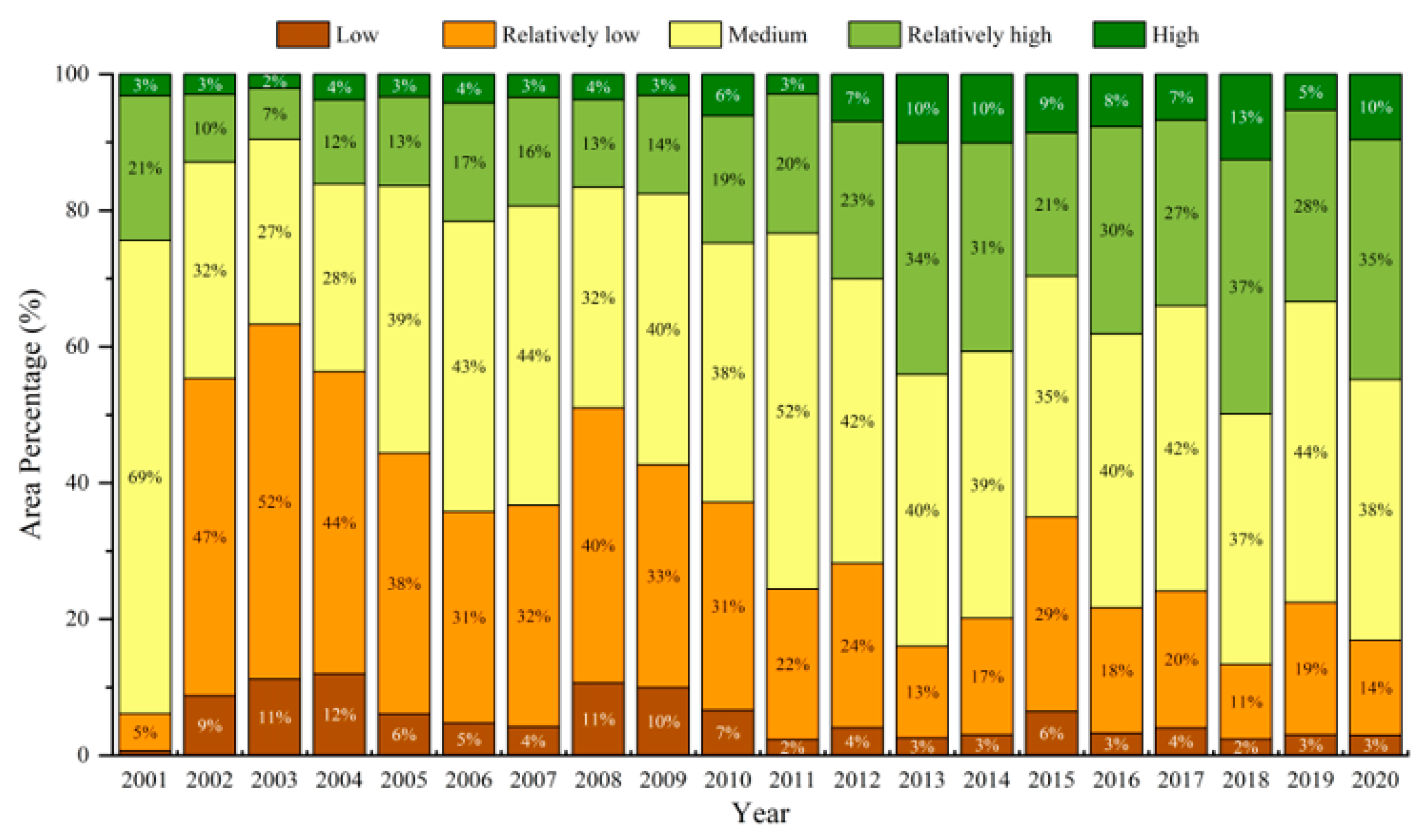 Analysis of Spatial and Temporal Changes in Vegetation Cover and Driving Forces in the Yan River ...