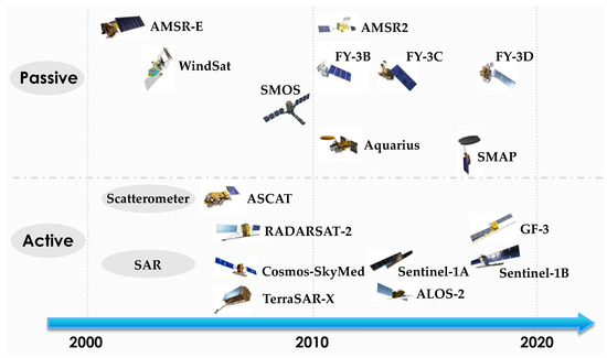 Microwave Remote Sensing of Soil Moisture