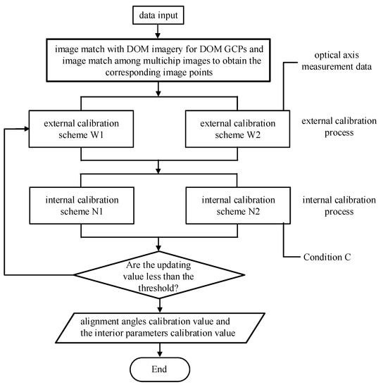 On-Orbit Geometric Calibration and Performance Validation of the GaoFen ...