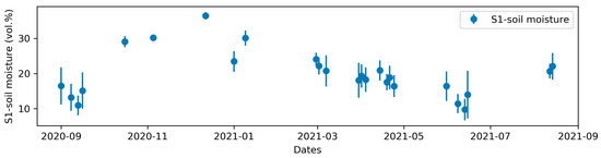 Remote Sensing | Free Full-Text | Using Machine-Learning Algorithms to Predict Soil Organic ...