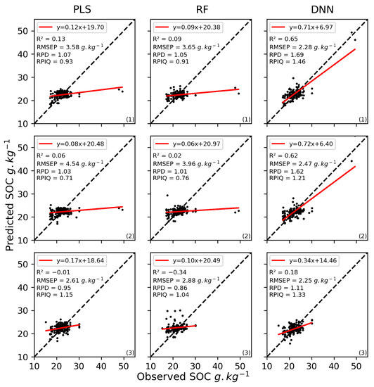 Remote Sensing | Free Full-Text | Using Machine-Learning Algorithms to Predict Soil Organic ...