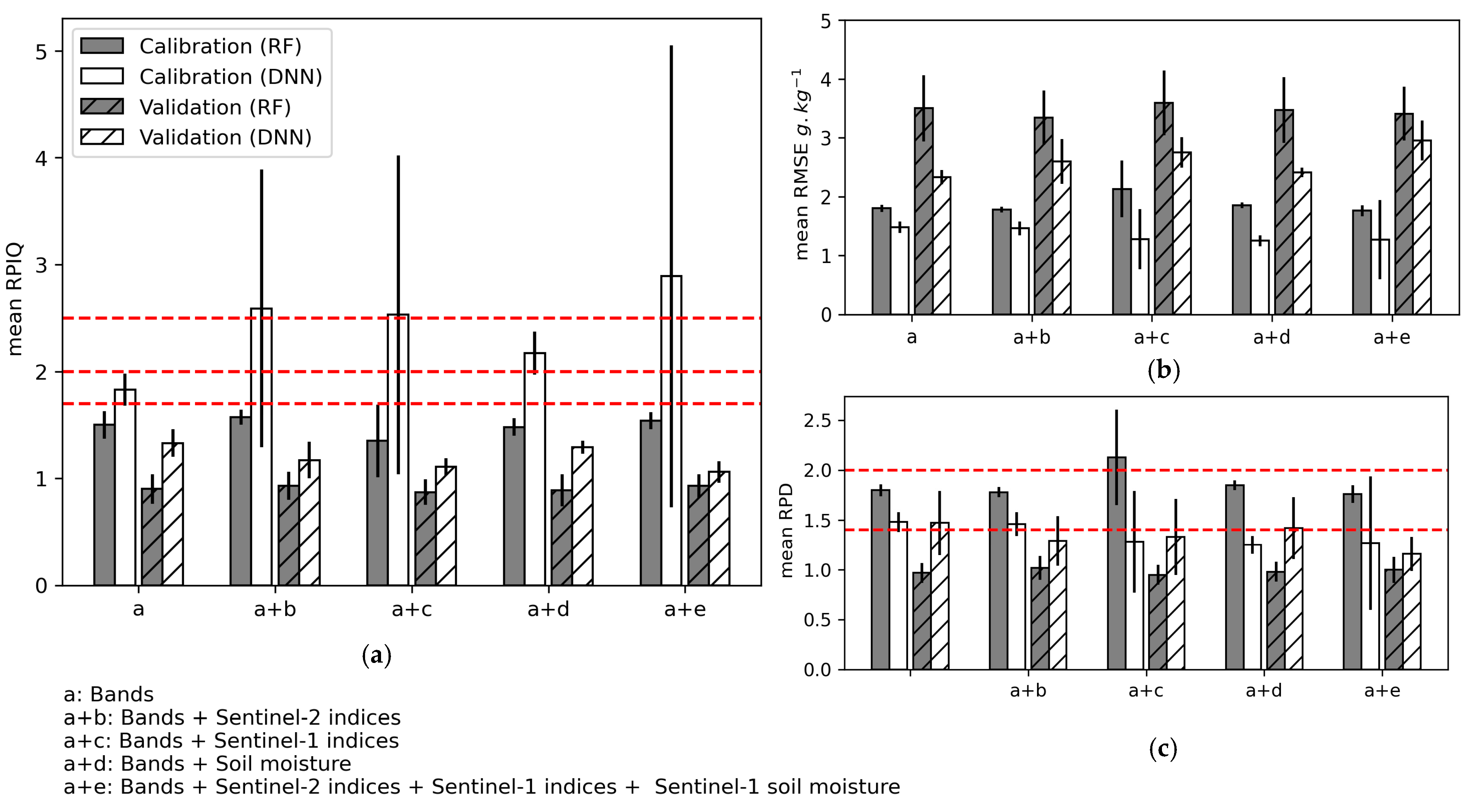 Remote Sensing | Free Full-Text | Using Machine-Learning Algorithms to Predict Soil Organic ...