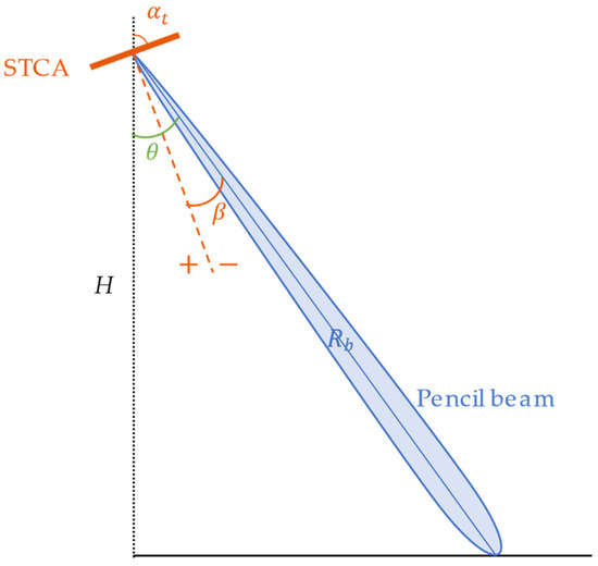 A Signal Model Based on the Space–Time Coding Array and a Novel Imaging ...