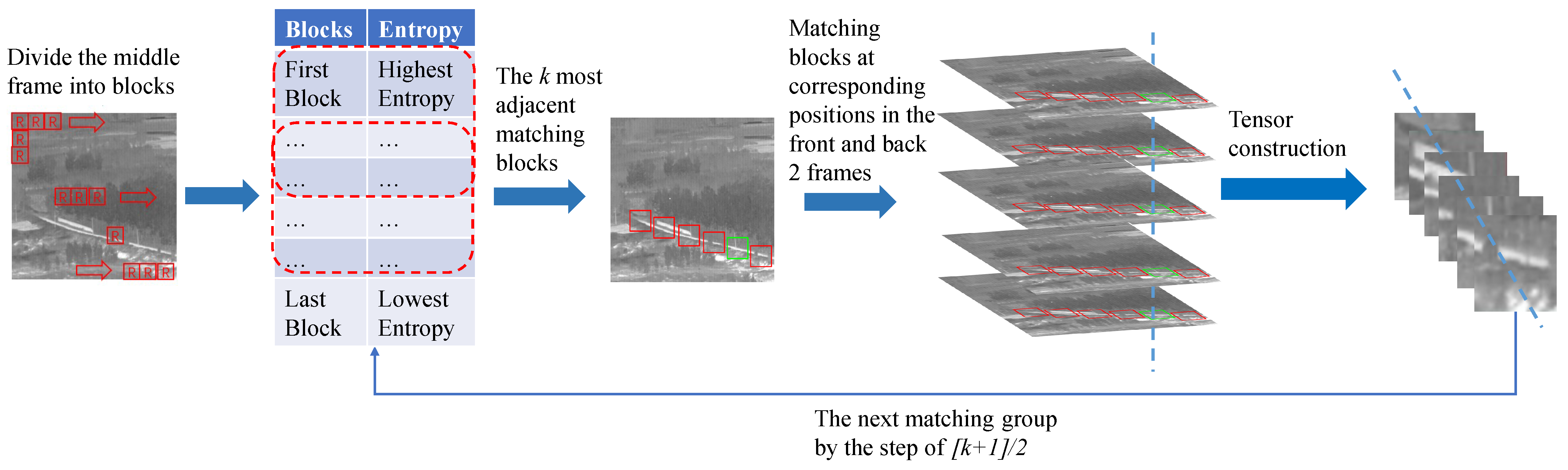 A Spatial–Temporal Block-Matching Patch-Tensor Model for Infrared Small Moving Target Detection ...