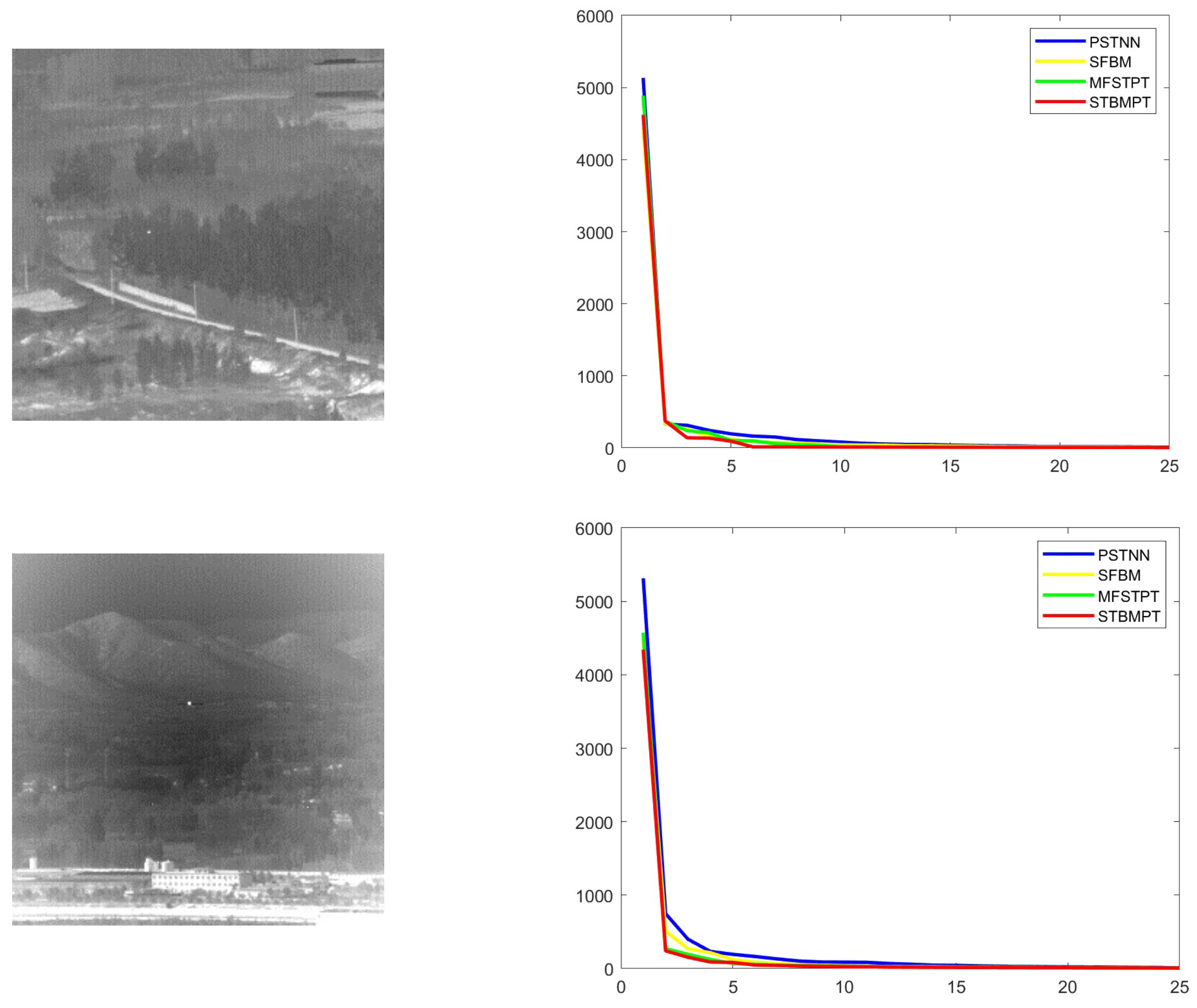 A Spatial–Temporal Block-Matching Patch-Tensor Model for Infrared Small Moving Target Detection ...