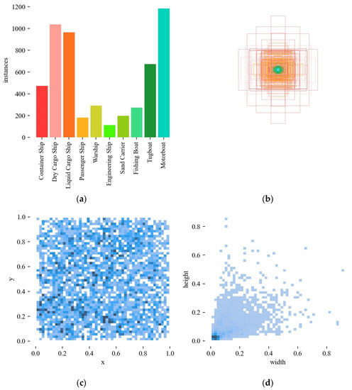 Optical Remote Sensing Ship Recognition And Classification Based On Improved Yolov5