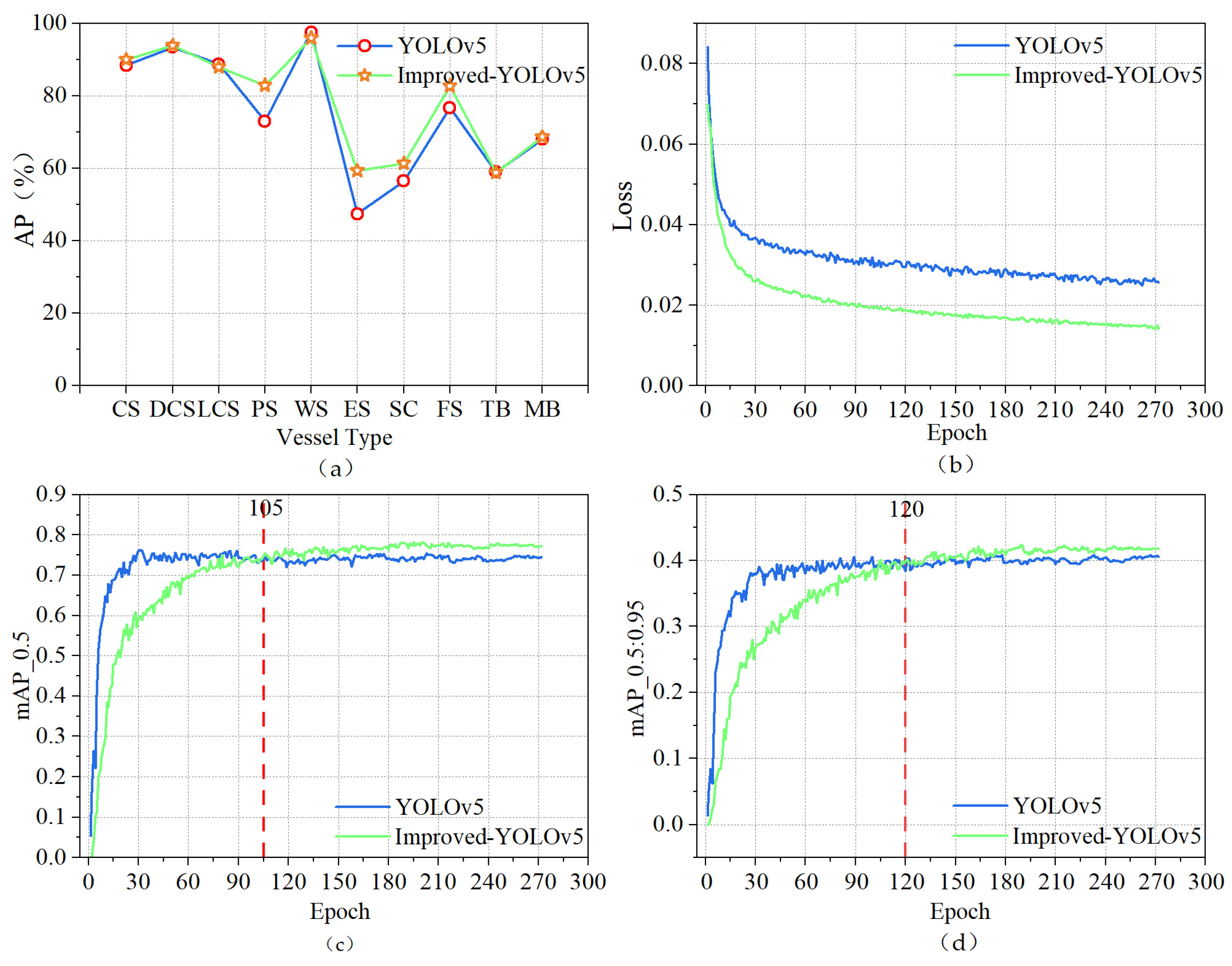 Optical Remote Sensing Ship Recognition and Classification Based on Improved YOLOv5