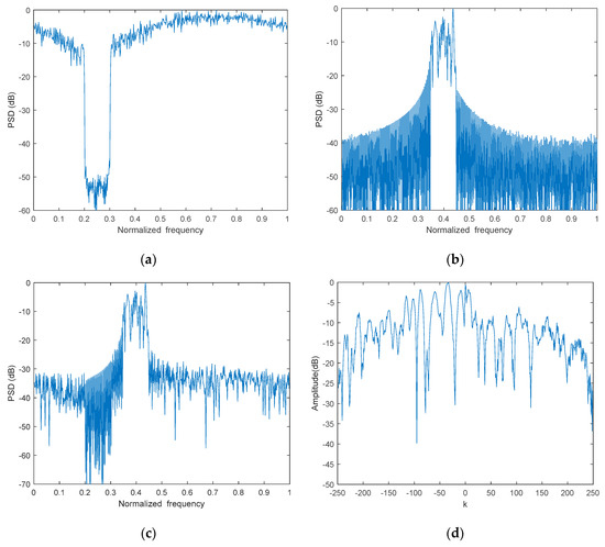 Optimizing an Algorithm Designed for Sparse-Frequency Waveforms for Use ...