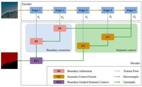 Boundary-Guided Semantic Context Network for Water Body Extraction from Remote Sensing Images