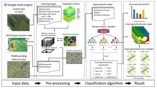 Monitoring Agricultural Land and Land Cover Change from 2001–2021 of ...
