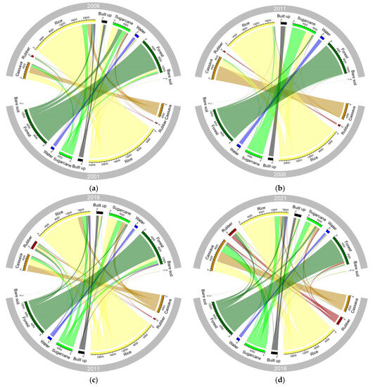 Monitoring Agricultural Land and Land Cover Change from 2001–2021 of ...