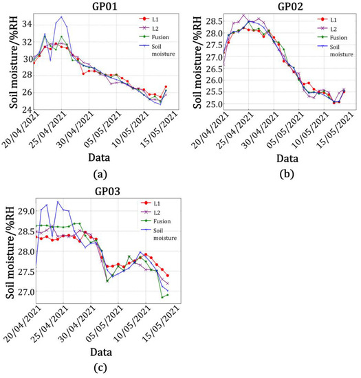 Remote Sensing | Free Full-Text | Research on Soil Moisture Inversion Method for Canal Slope of ...