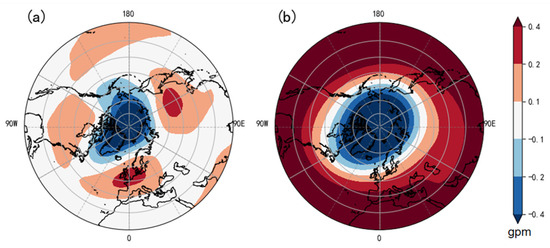 Types of Coupling between the Stratospheric Polar Vortex and ...