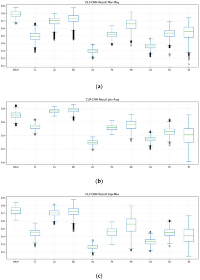 Correction Jiang Et Al A Cloud Classification Method Based On A Convolutional Neural Network