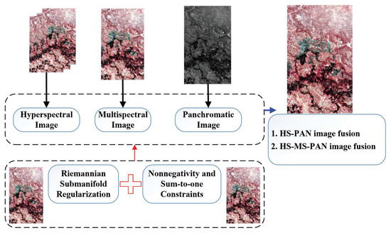 Multiband Image Fusion Via Regularization On A Riemannian Submanifold