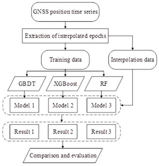 Remote Sensing | Free Full-Text | Interpolation of GNSS Position Time ...