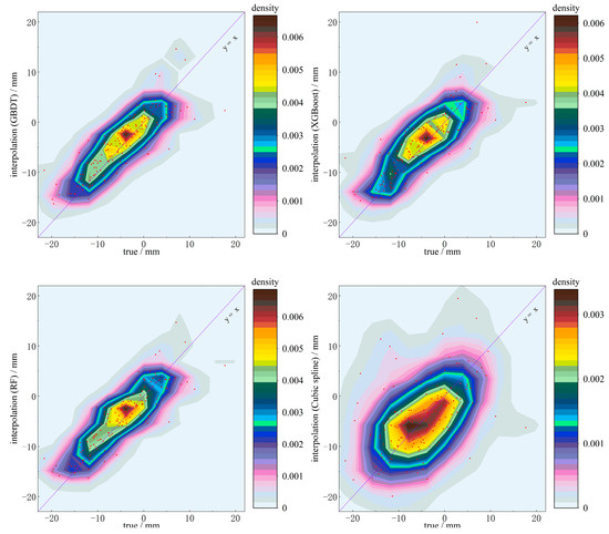 Interpolation of GNSS Position Time Series Using GBDT, XGBoost, and RF ...
