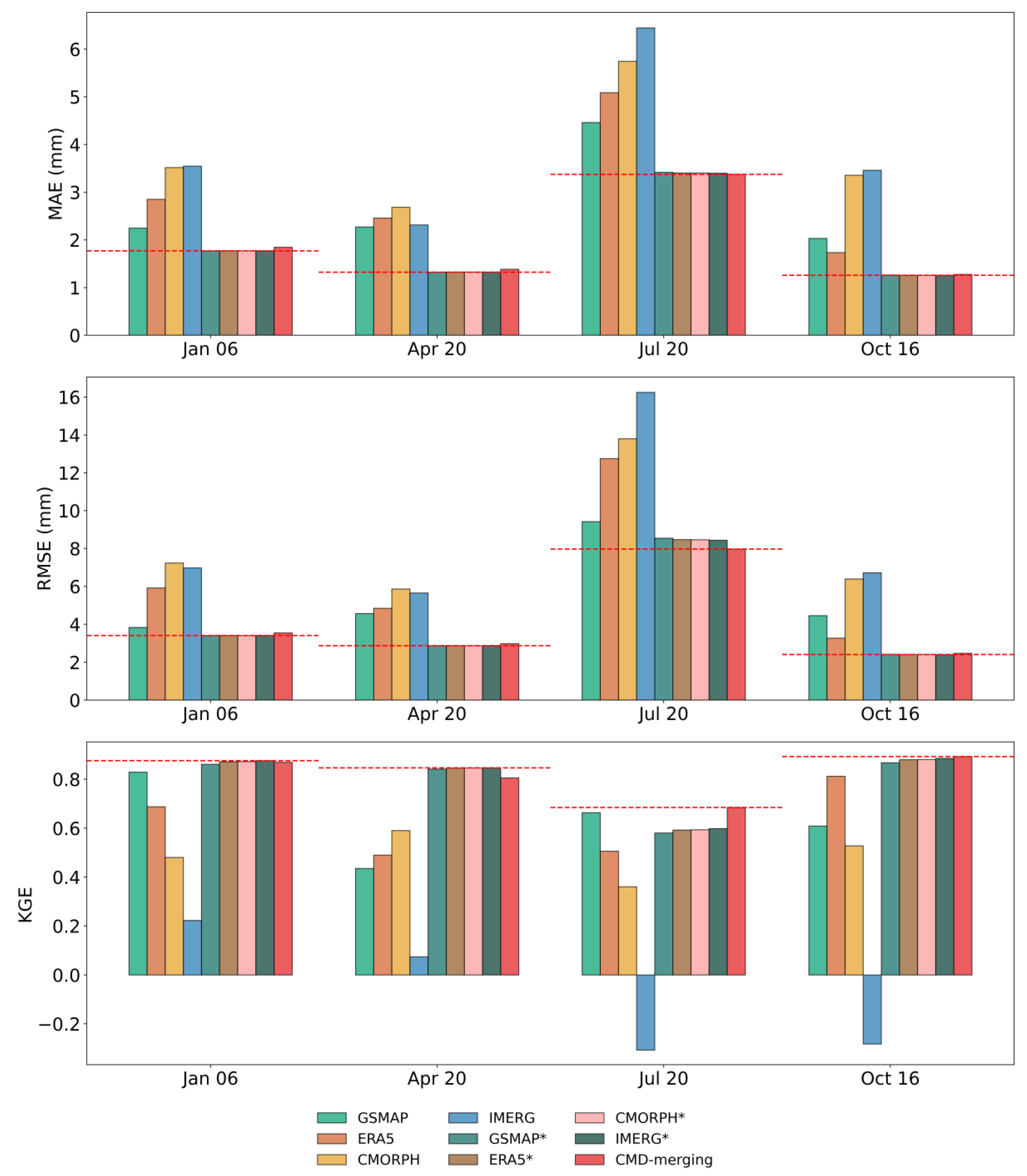 A Simple Method of Coupled Merging and Downscaling for Multi-Source ...