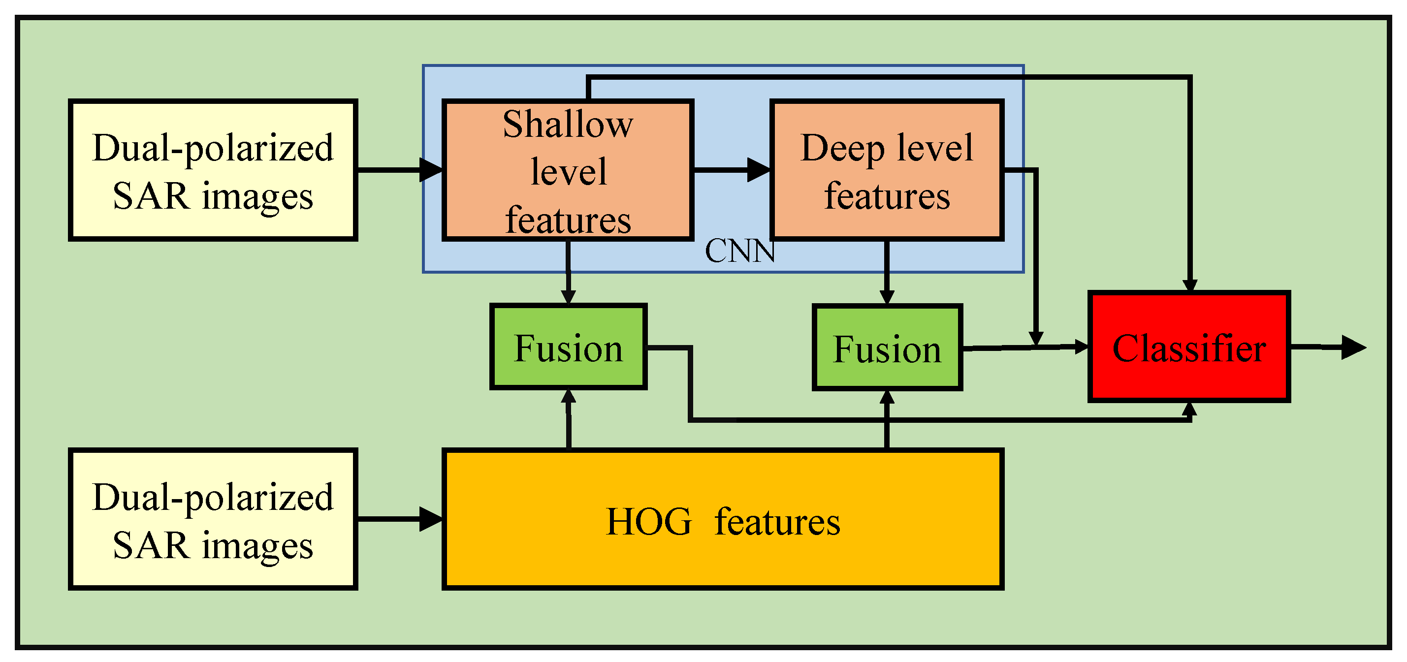 Two-Level Feature-Fusion Ship Recognition Strategy Combining HOG ...