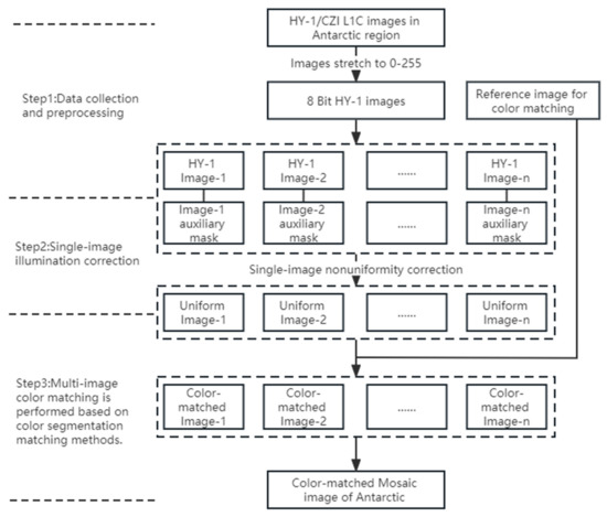 A Color Matching Method for Mosaic HY-1 Satellite Images in Antarctica