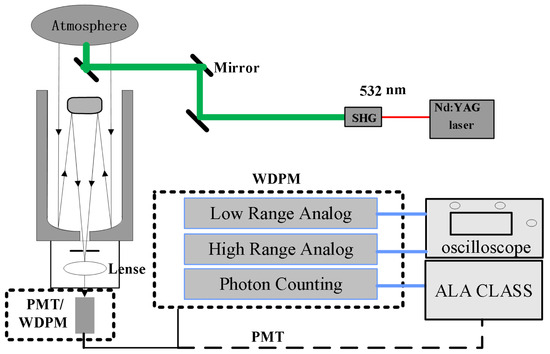 Performance of Wide Dynamic Photomultiplier Applied in a Low Blind Zone Lidar