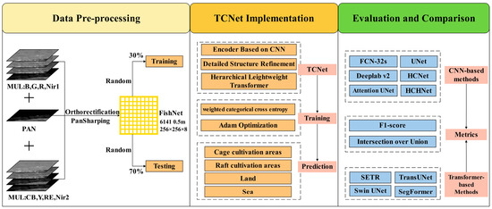 TCNet: A Transformer–CNN Hybrid Network for Marine Aquaculture Mapping ...