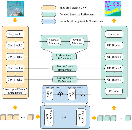 TCNet: A Transformer–CNN Hybrid Network for Marine Aquaculture Mapping ...
