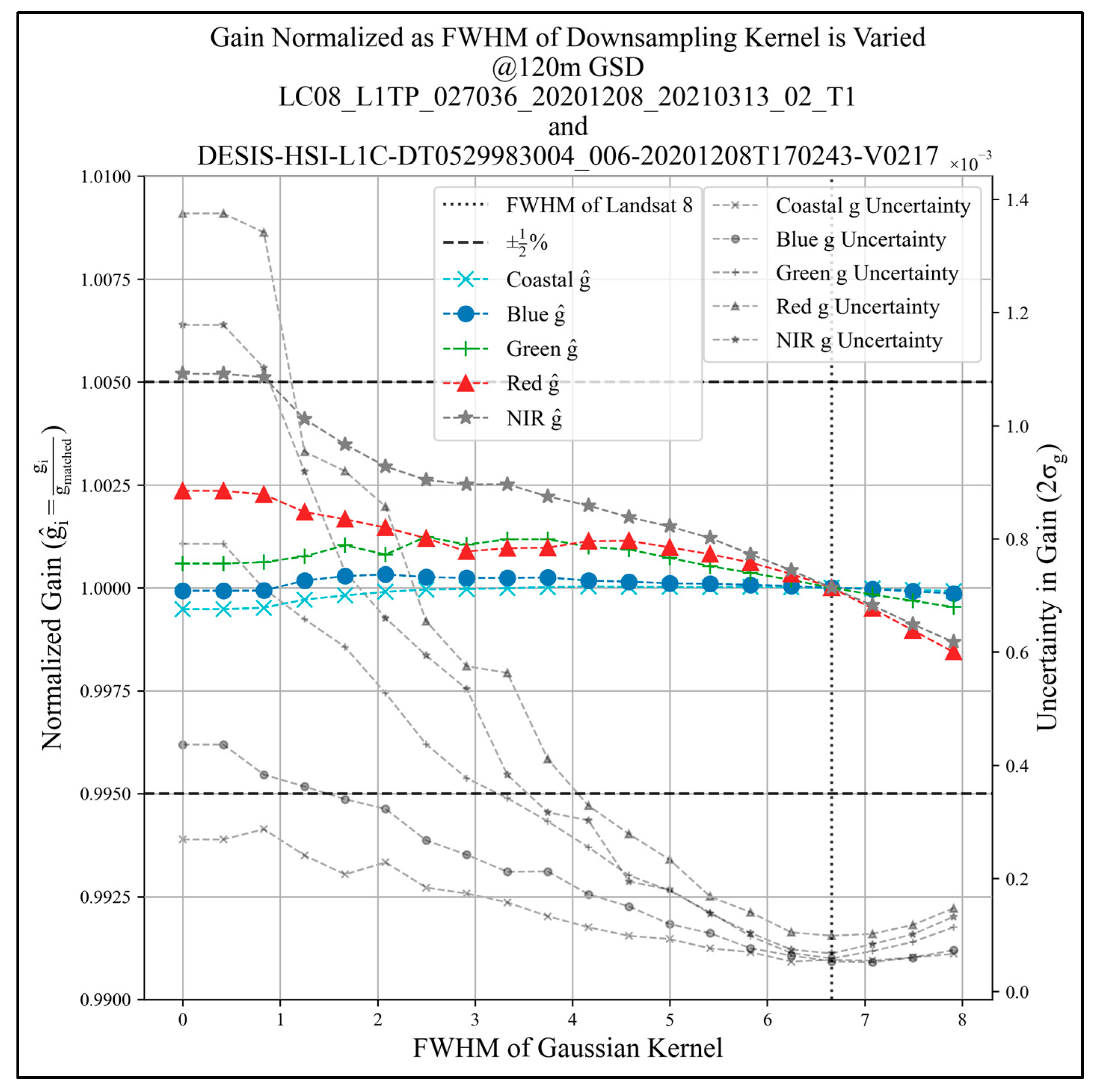 Impact of a Hyperspectral Satellite Cross-Calibration Radiometer’s ...