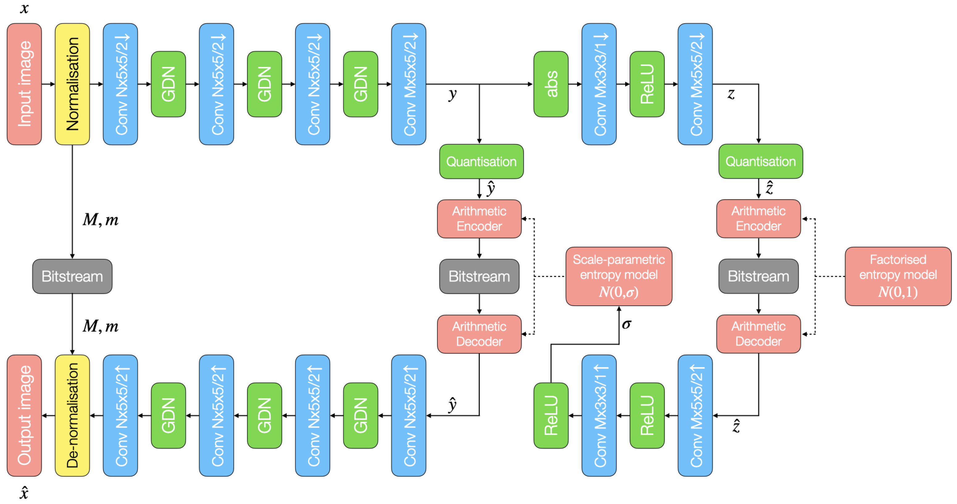 A Scalable Reduced-Complexity Compression of Hyperspectral Remote Sensing Images Using Deep Learning