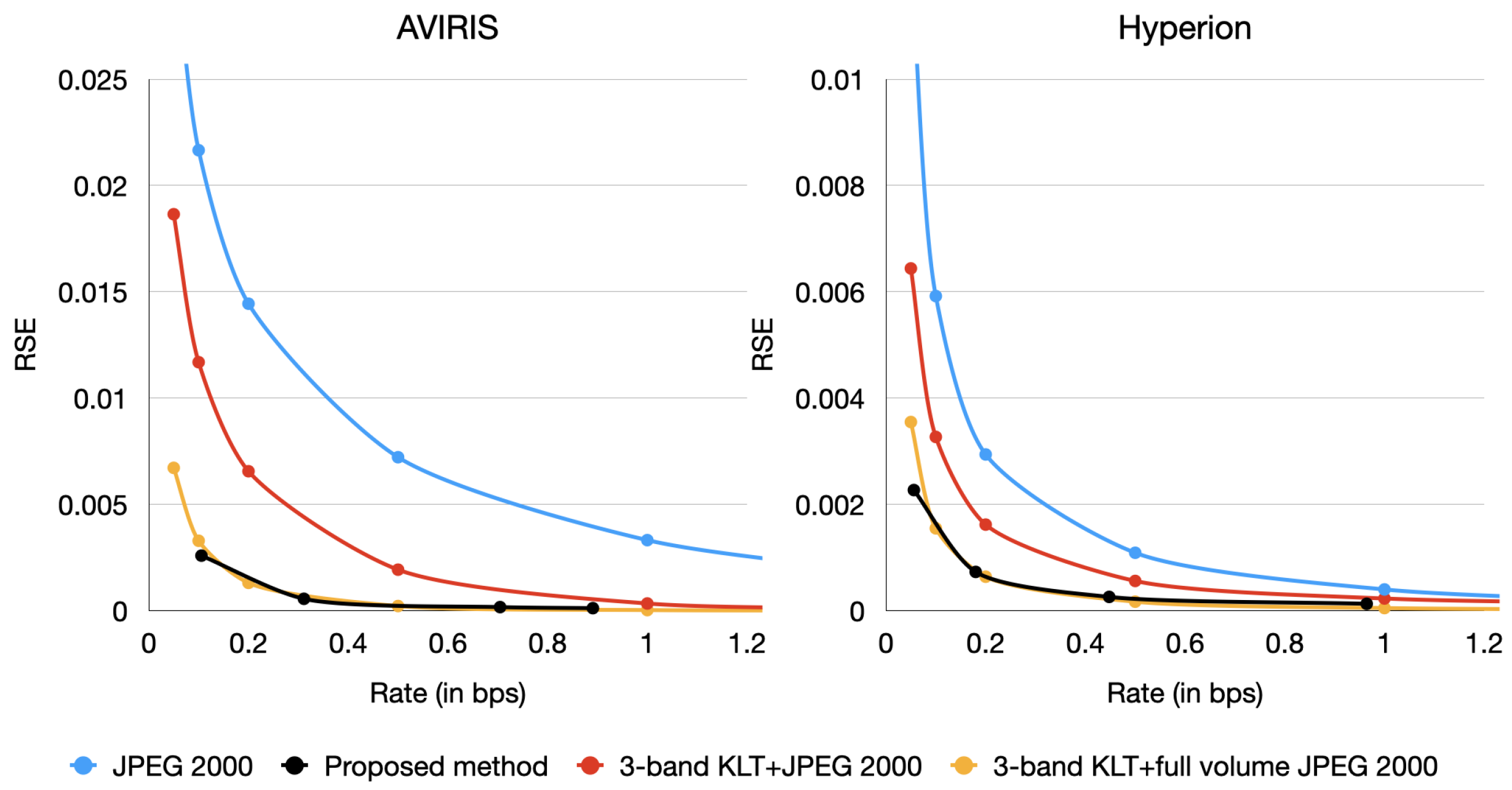 A Scalable Reduced Complexity Compression Of Hyperspectral Remote Sensing Images Using Deep Learning