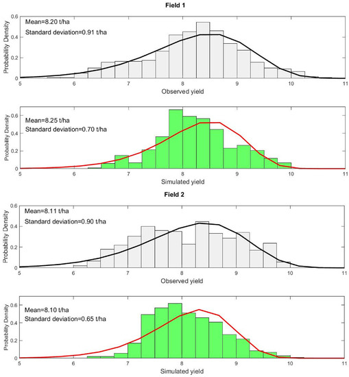 Remote Sensing | Free Full-Text | Wheat Yield Estimation at High Spatial Resolution through the ...