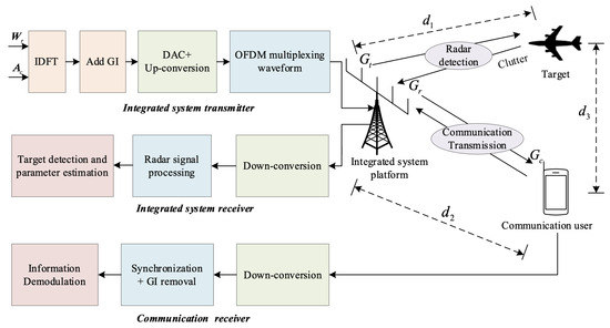 Robust Multiplexing Waveform Design for Integrated OFDM Radar and Communication via Complex ...