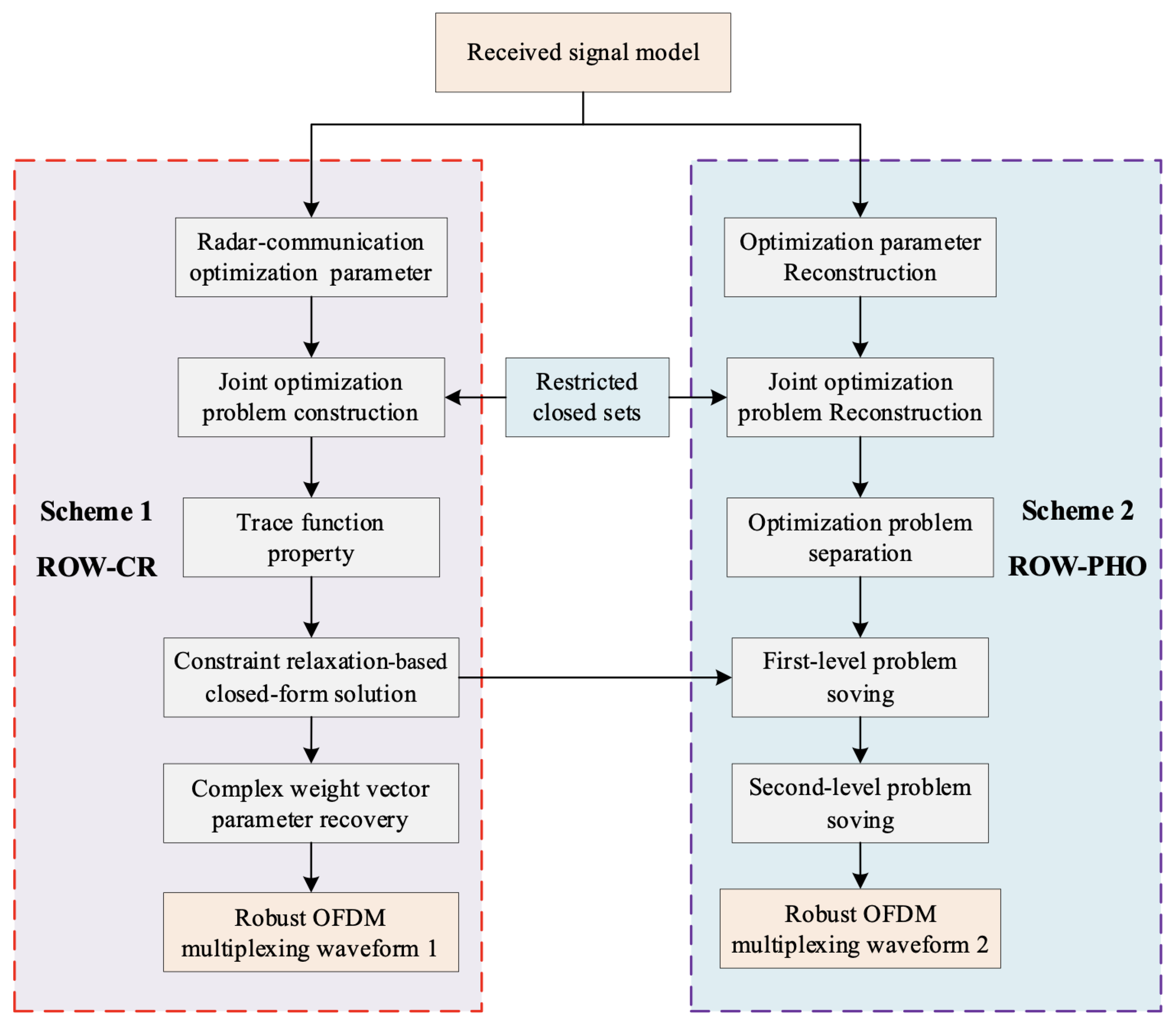 Robust Multiplexing Waveform Design for Integrated OFDM Radar and ...