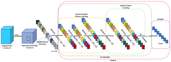 A Hybrid 3D–2D Feature Hierarchy CNN with Focal Loss for Hyperspectral ...
