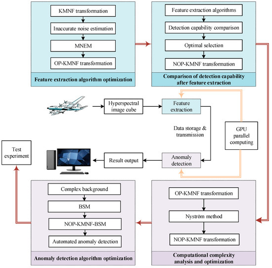 A Novel Method Based on GPU for Real-Time Anomaly Detection in Airborne Push-Broom Hyperspectral ...