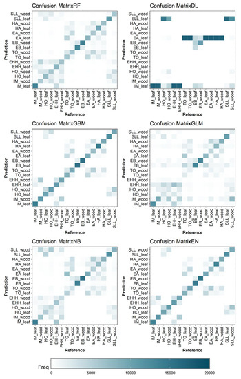 Discrimination of Leaves in a Multi-Layered Mediterranean Forest ...