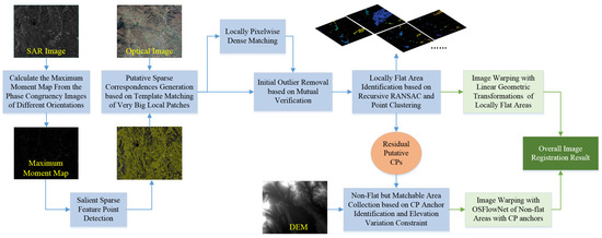 Registration of Large Optical and SAR Images with Non-Flat Terrain by ...