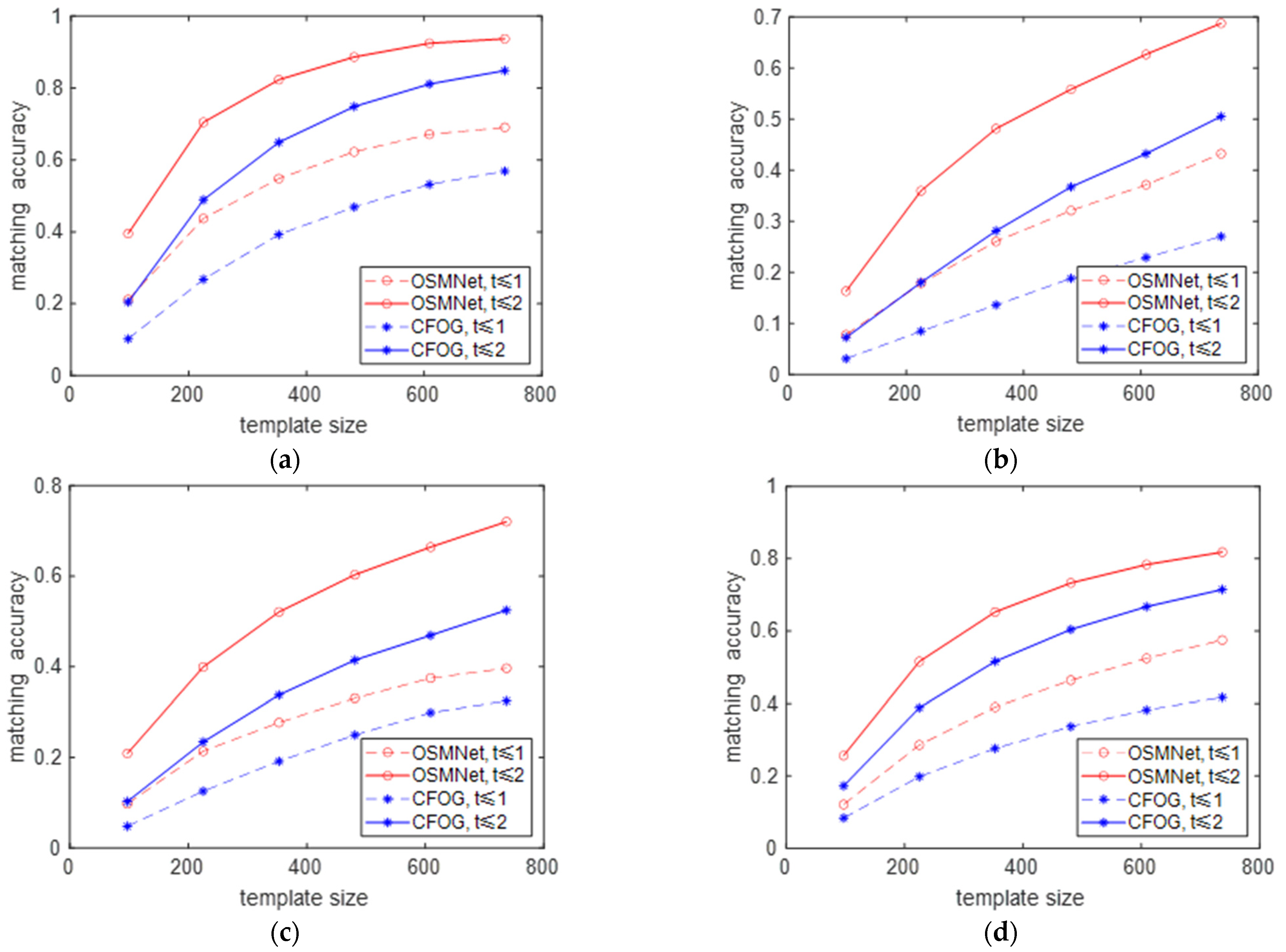 Registration of Large Optical and SAR Images with Non-Flat Terrain by ...