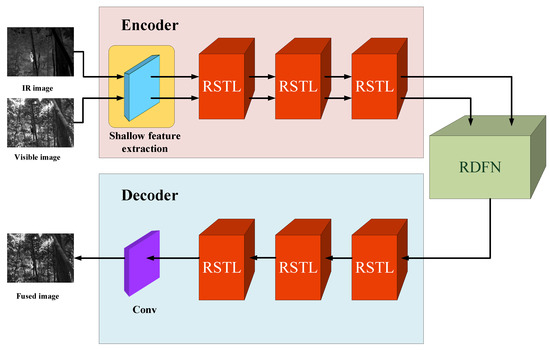 Remote Sensing | Free Full-Text | SDRSwin: A Residual Swin Transformer Network with Saliency ...