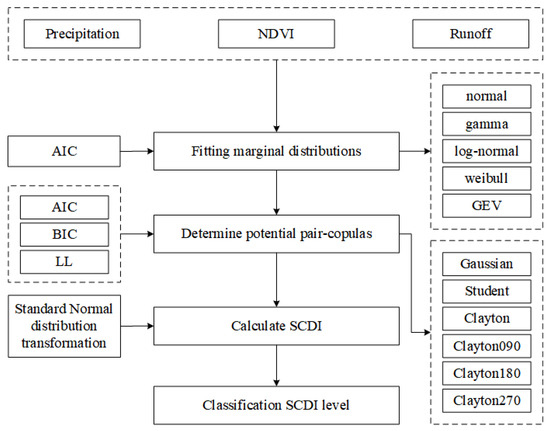 Remote Sensing | Free Full-Text | Copula-Based Joint Drought Index Using Precipitation, NDVI ...