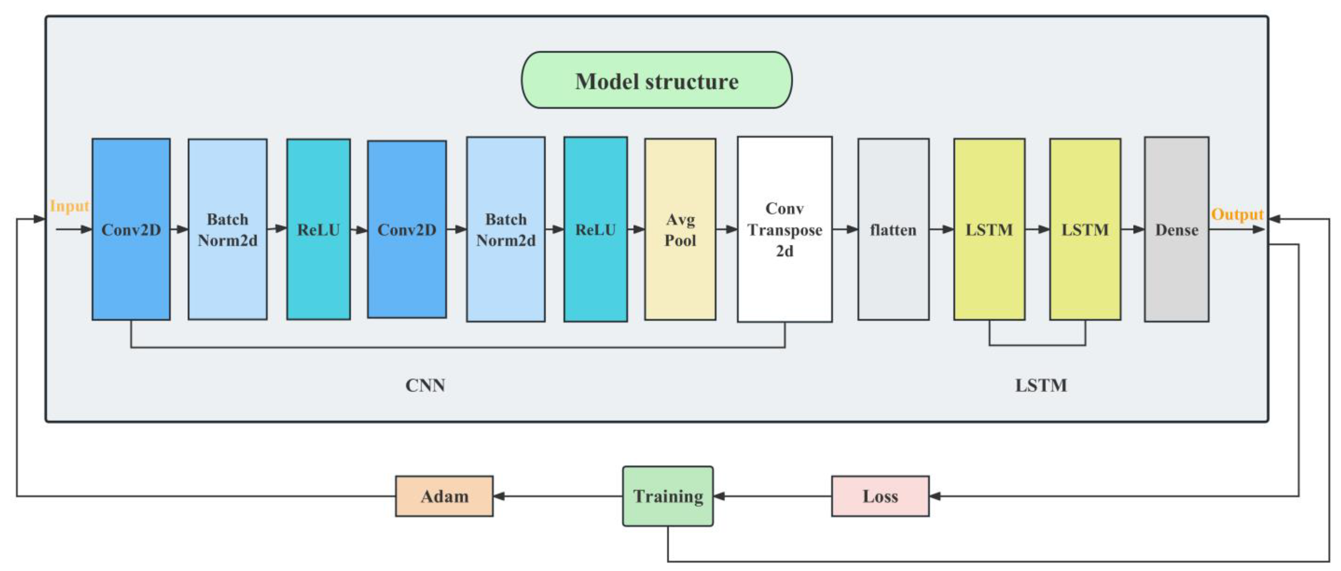 Prediction of Sea Surface Chlorophyll-a Concentrations Based on Deep Learning and Time-Series ...
