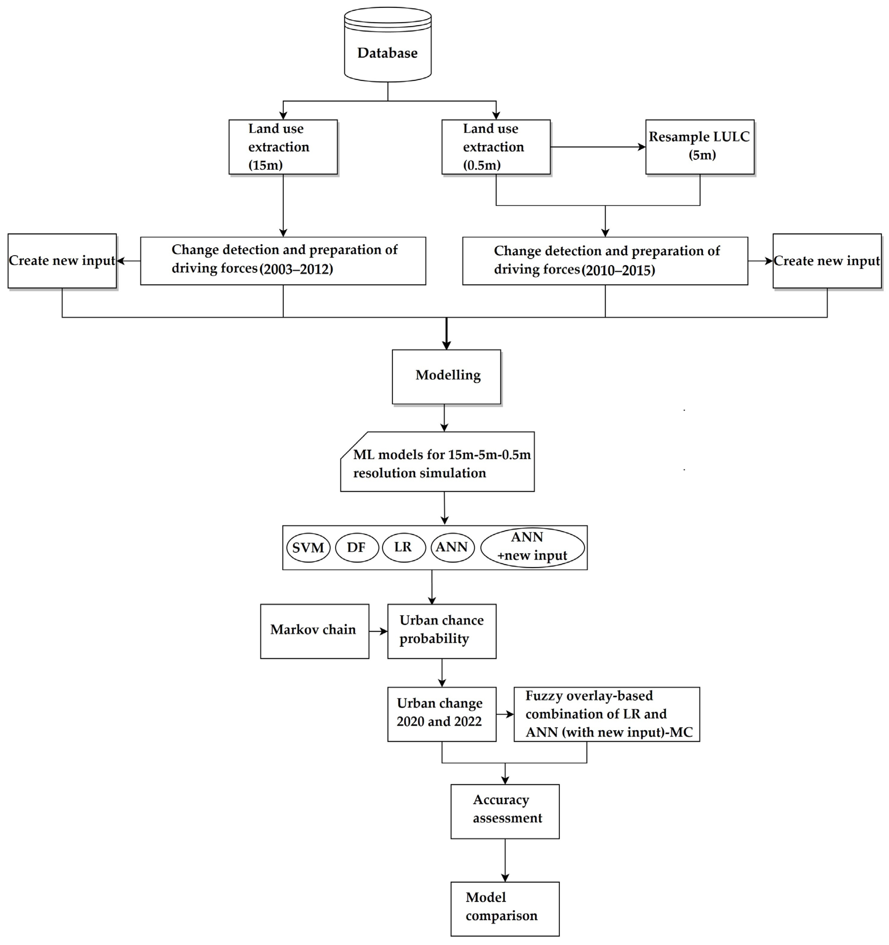 Remote Sensing | Free Full-Text | Assessing and Enhancing Predictive ...