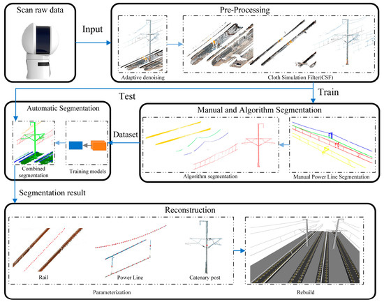 A Handheld LiDAR-Based Semantic Automatic Segmentation Method for Complex Railroad Line Model ...
