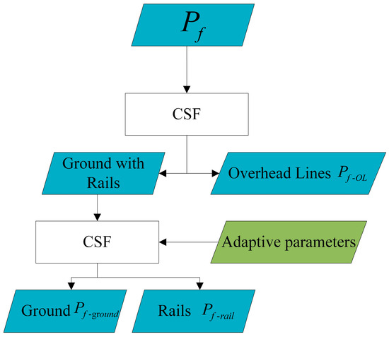 A Handheld LiDAR-Based Semantic Automatic Segmentation Method for Complex Railroad Line Model ...