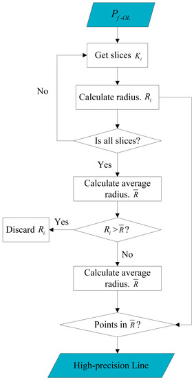 A Handheld LiDAR-Based Semantic Automatic Segmentation Method for Complex Railroad Line Model ...